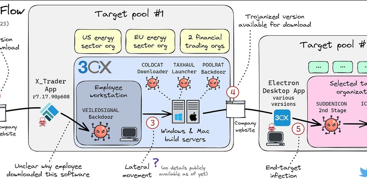 Updates and Timeline for 3CX and X_Trader Hacks